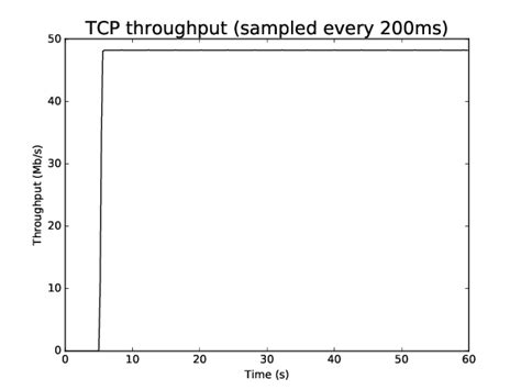TCP Models In Ns Model Library