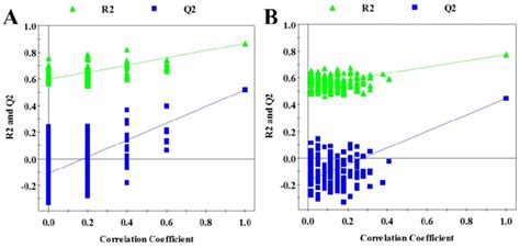 validation plots of the opls da models generated from the permutation