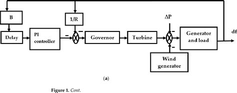 Figure 1 From Fuzzy Logic Controller Equilibrium Base To Enhance Agc