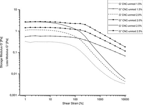 The Storage And Loss Moduli As Functions Of The Applied Strain