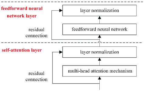 Structure Of The A Priori Attention Model Download Scientific Diagram