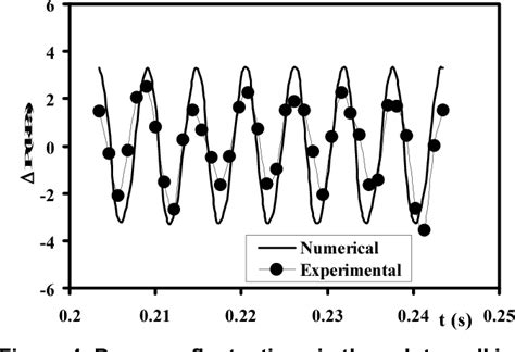 Figure 4 From Numerical Flow Simulation In A Centrifugal Pump With Impeller Volute Interaction