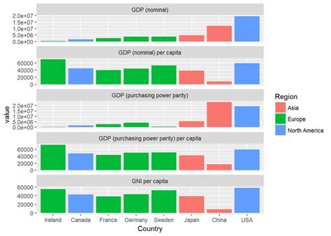 Facets For Ggplot In R Data Science Coding Purchasing Power Parity