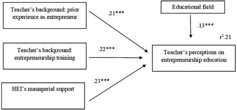 Final Model With Standardized Regression Weights Download Scientific