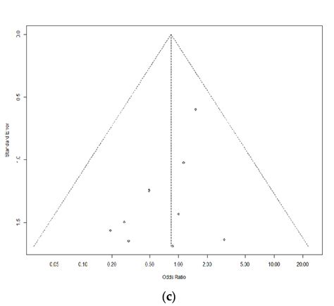 funnel plot for publication bias of operative time a retrieved lymph
