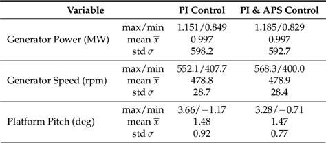 Table 1 From Using Multiple Fidelity Numerical Models For Floating Offshore Wind Turbine