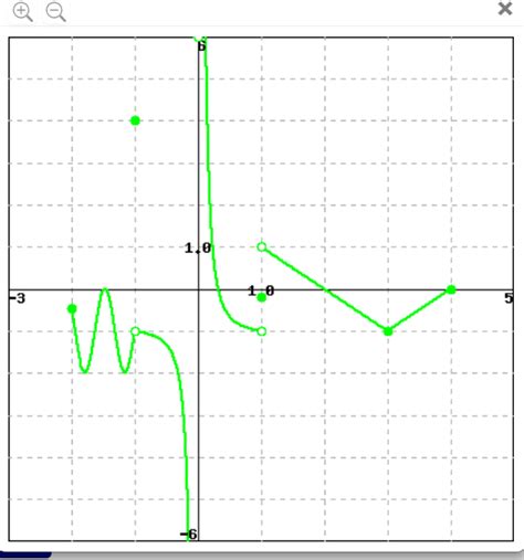 Solved Use Interval Notation To Indicate Where F Is Chegg