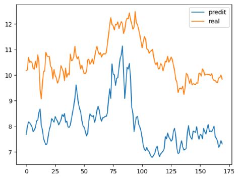 prediction performance using cnn download scientific diagram