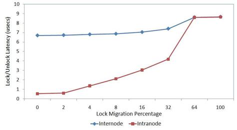 Lock Migration Overhead Download Scientific Diagram