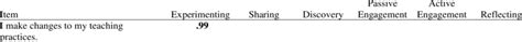 factor loadings exploratory factor analysis with promax rotation of