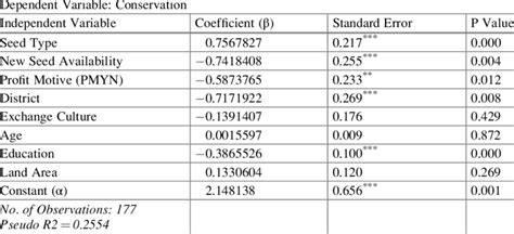 28 Probit Regression On The Dependent Binary Variable Conservation Download Scientific Diagram