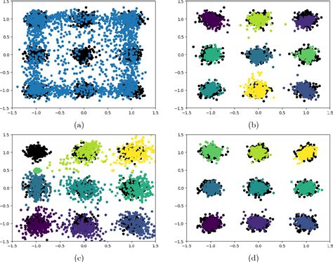 figure 3 from gaussian mixture generative adversarial networks for