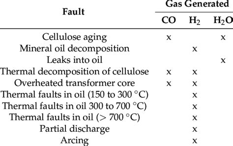 Initial Fault Identification Chart 46 Download Scientific Diagram