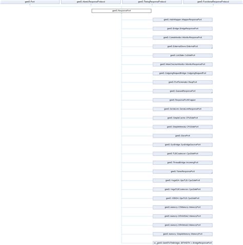 Gem5 Gem5responseport Class Reference