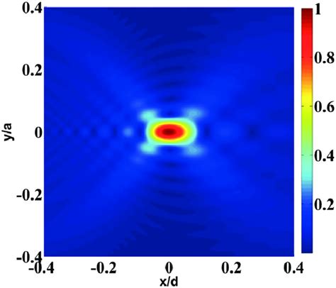 cross sectional plot of the normalised pressure distribution of the