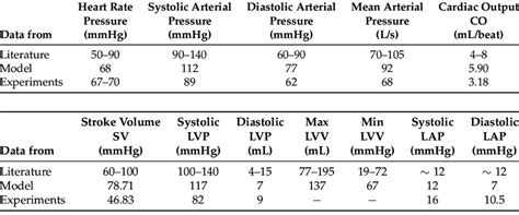 Hemodynamic Parameters Comparison Between Values From Literature Download Scientific Diagram