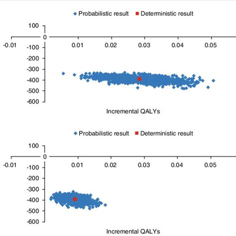 Model Results Itt Scenario Analysis Download Table