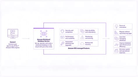 optimize databases with aws relational database service