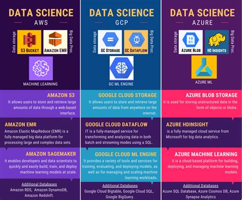 Data Science Services At Azure Aws And Gcp Data Science C