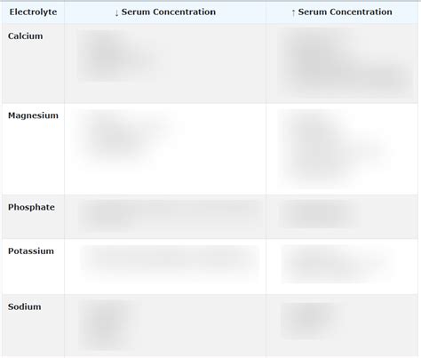 Electrolyte Disturbance Chart Diagram Quizlet