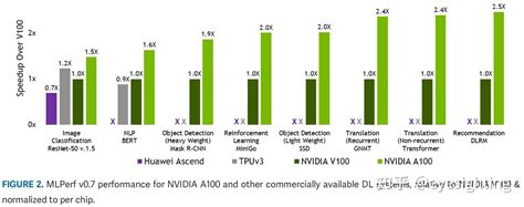 【芯片论文】nvidia A100 Tensor Core Gpu：性能与创新 知乎