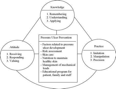 Figure 1 From Nurses Knowledge Attitude And Practice Regarding