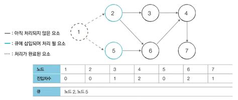 알고리즘 위상 정렬topology Sort