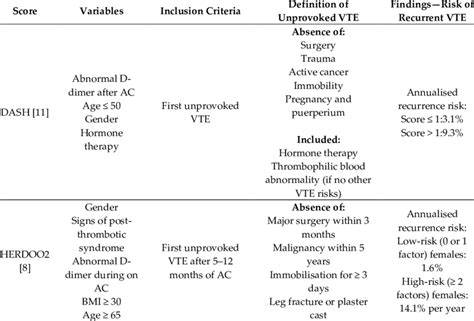 Comparison Of Clinical Prediction Models For Recurrent Venous Download Scientific Diagram