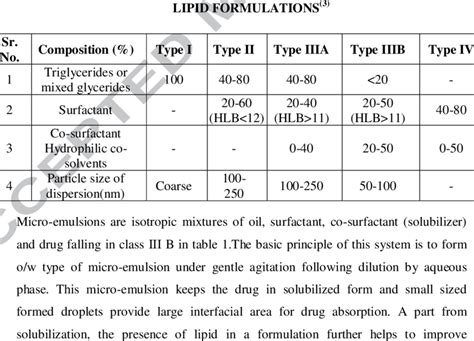 Typical Properties Of Type I Ii Iiia Iiib And Iv Download Table