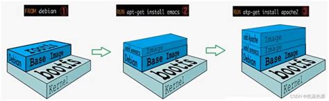 Docker File 镜像的创建docker映像创建 Csdn博客