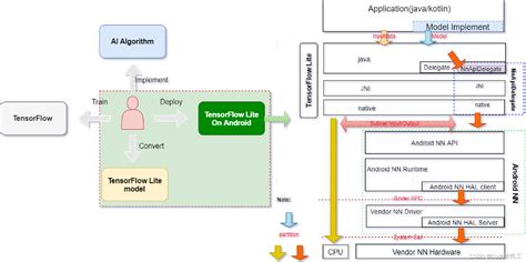 Android Application With Android Neural Networkandroid Nn Runtime Csdn博客