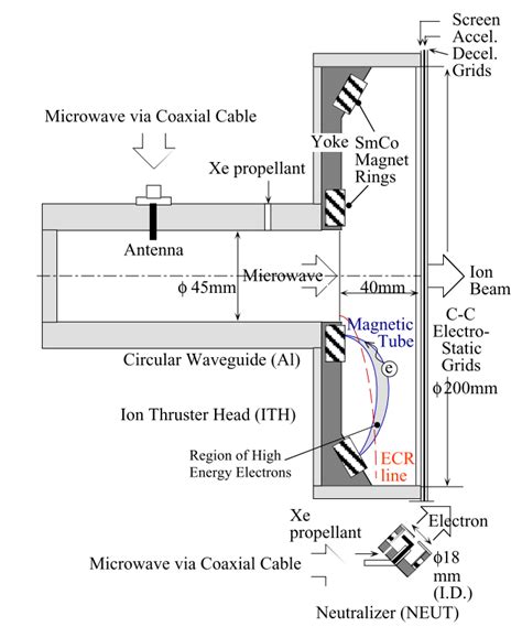 Schematic Of The Thruster Head And The Circular Waveguide Of The