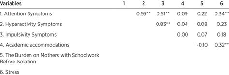 Correlation Coefficients Among Predictors And Criteria Variable