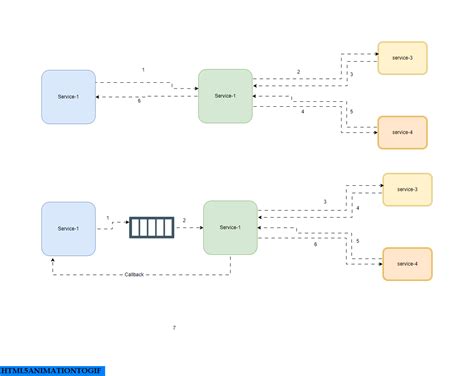 suchait gaurav on linkedin basic demonstration of sync vs async