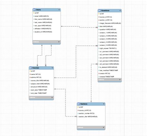 is this good bad database design and why database administrators