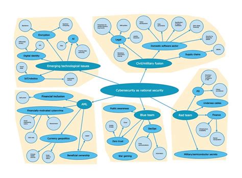 David Stinson On Linkedin Mindmap Aml Financialinclusion Darkweb Cyberresilience…