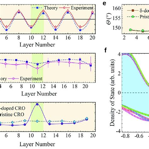 Density Functional Theory Calculations Of δ Doped Heterostructure A
