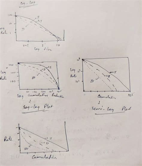 Solved Plot The Exponential Hyperbolic And Harmonic Decline Curve