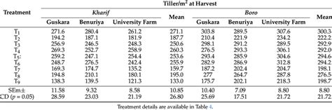 Effect Of Nutrient Management On Growth Attributes Of In The Rice Rice