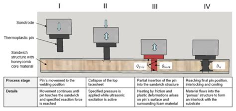 Materials Free Full Text Experimental And Numerical Development On Multi Material Joining