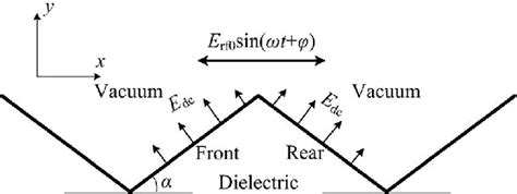 Schematic Of The Rf Multipactor On The Periodic Triangular Surface Download Scientific Diagram