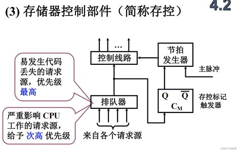 唐朔飞计算机组成原理常见的寄存器 时不时就更新 中断允许触发器inte Csdn博客