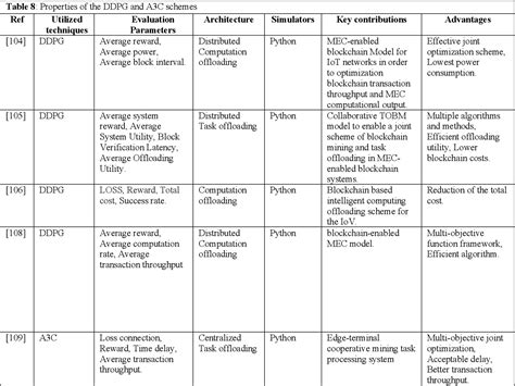 Table 8 From Blockchain Enhanced Offloading In Mobile Edge Computing A