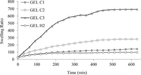 swelling kinetics of novel poly dmaema co mema hydrogels and pure