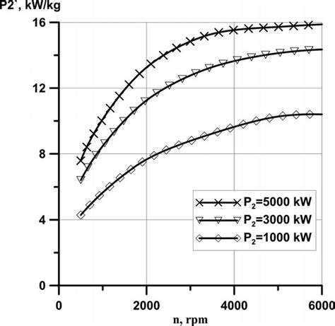 The Dependence Of Specific Power Versus Rotational Speed Download