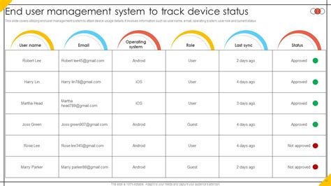 end user management powerpoint ppt template bundles ppt powerpoint