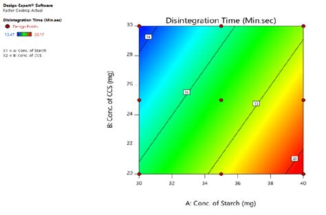 Contour Plot For Response Y 1 Disintegration Time Download Scientific