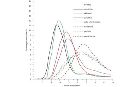 the grain size distribution plot of the sedimentary facies subfacies in