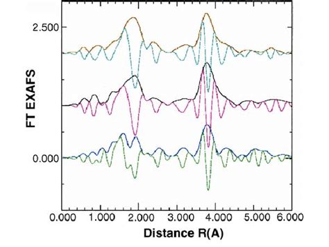 Fourier Transform Of Xafs Spectra For Th 047 U 053 O 2 Before