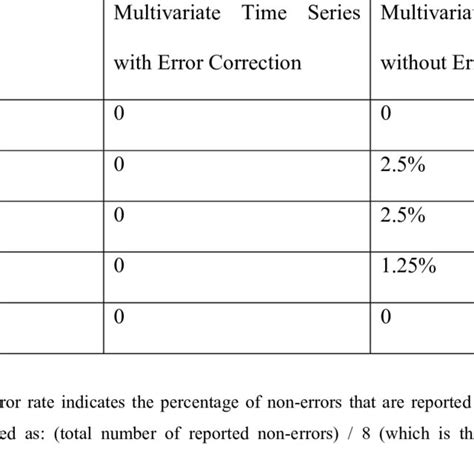 false positive error rates of simultaneous equation models with and